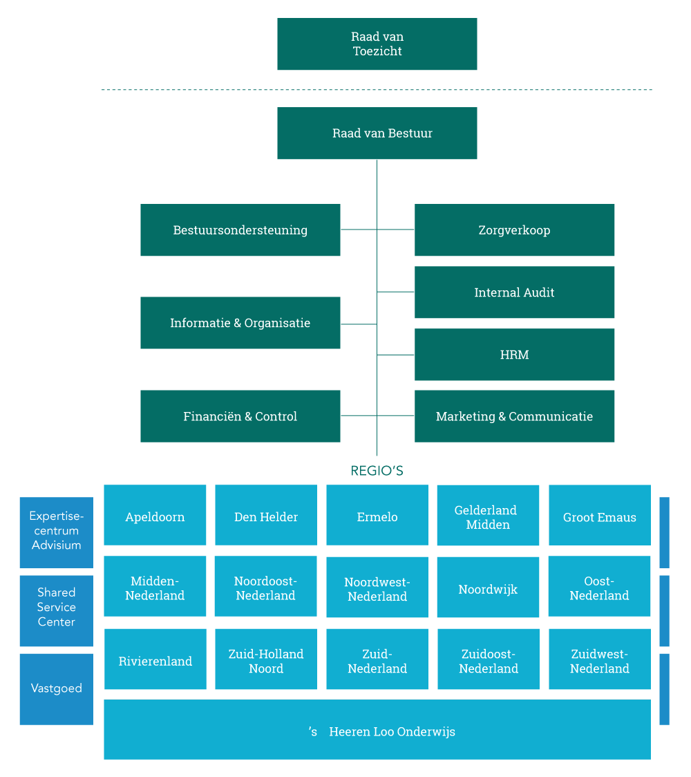 Jaardocument 2018 - 8.1 Organogram